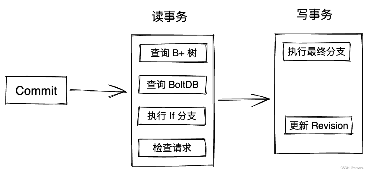从源码实现了解 etcd 事务_etcd源码-CSDN博客