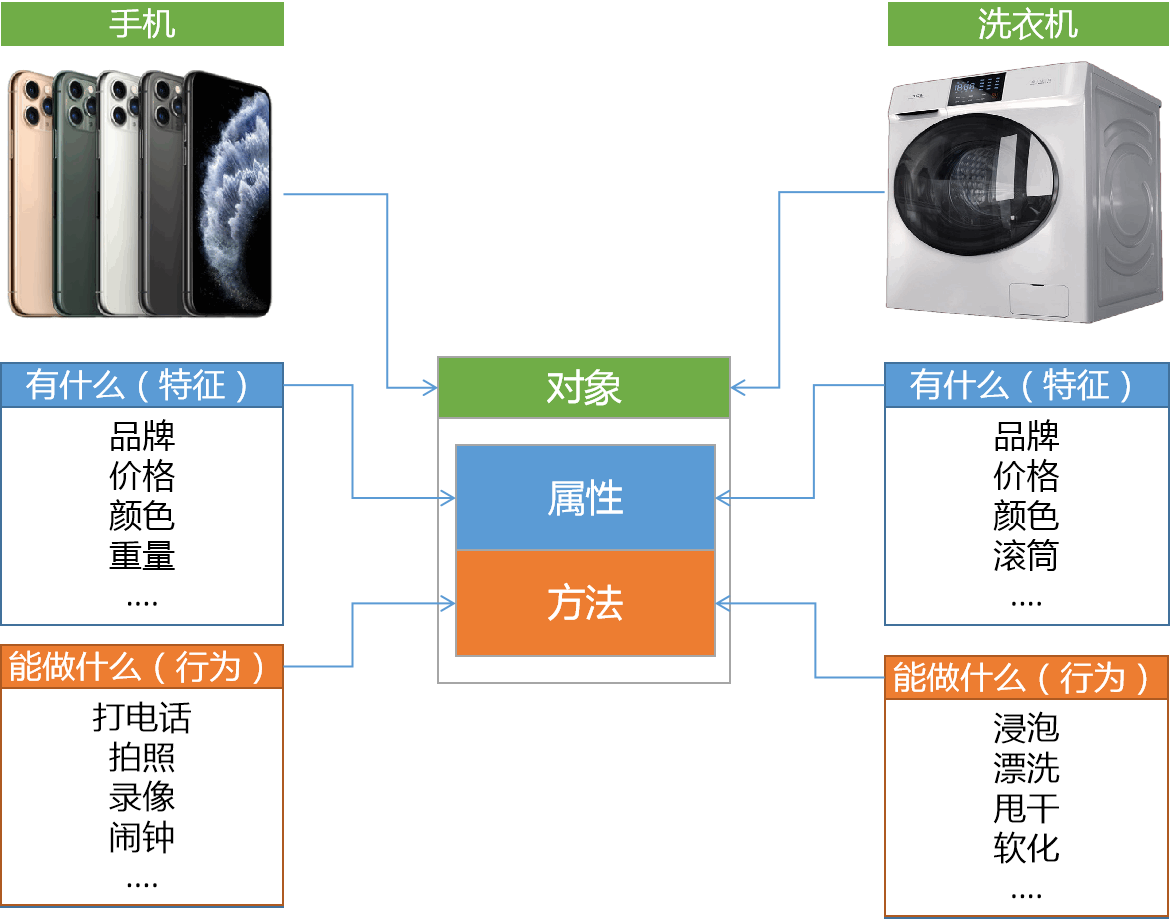 面向对象编程思想 Csdn博客 