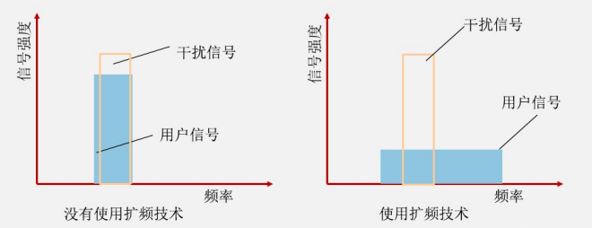 WIFI学习第一天_dsss调制-CSDN博客