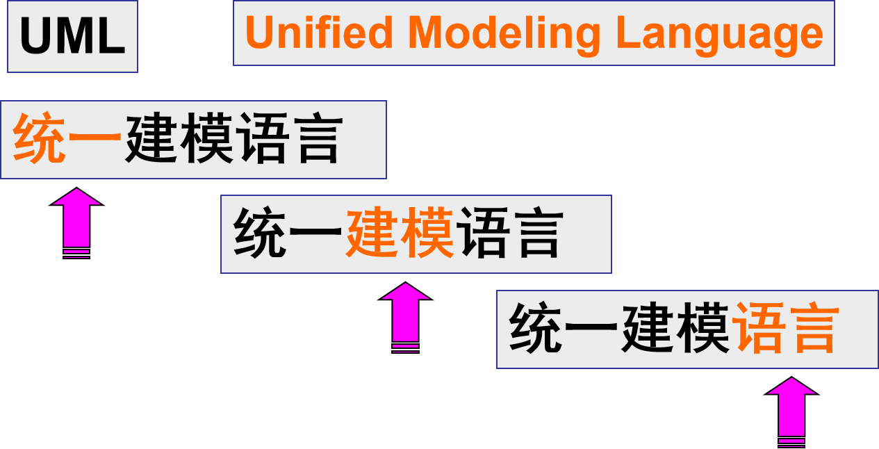 统一建模语言基础知识统一建模语言有几种 Csdn博客