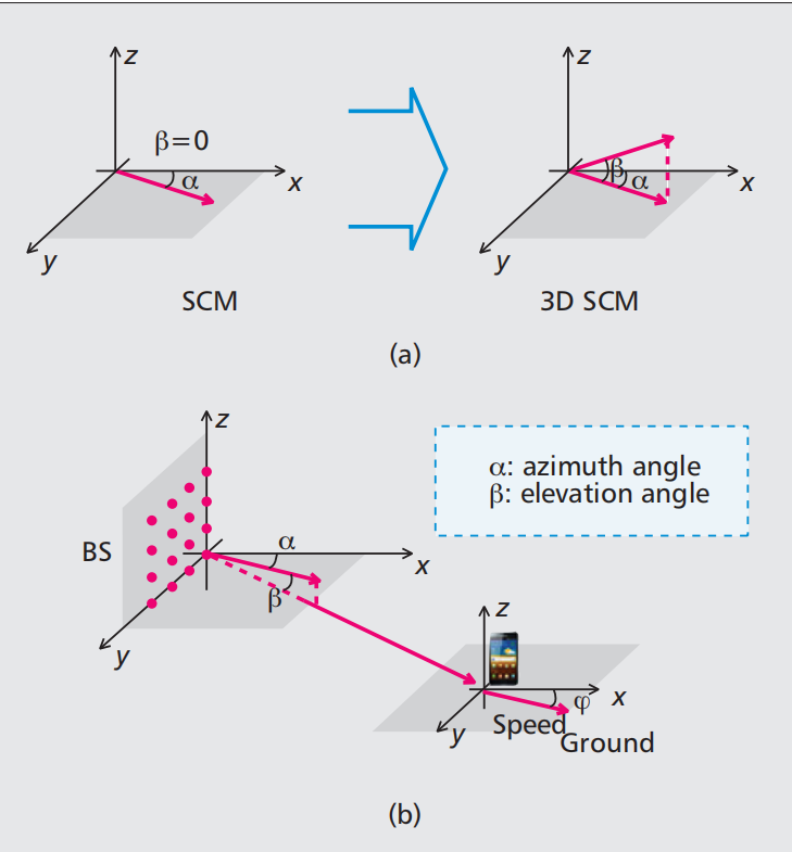 AOD或者AOA的俯角与方位角_ula天线的aoa和aod-CSDN博客