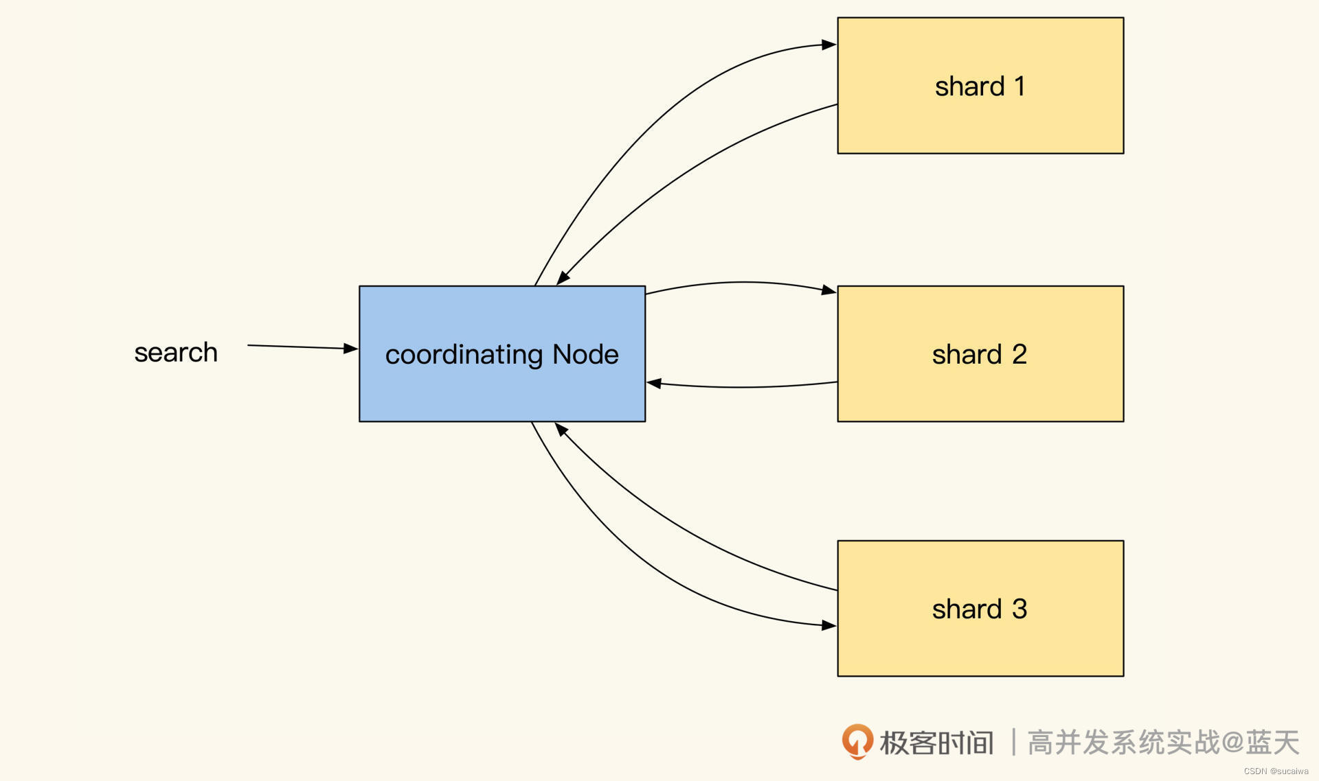 12｜引擎分片：elasticsearch如何实现大数据检索？elasticsearch 树结构数据查询 Csdn博客