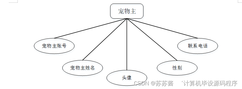 计算机毕业设计springboot宠物领养系统的设计与实现m4ws09【附源码数据库部署lw】 Csdn博客