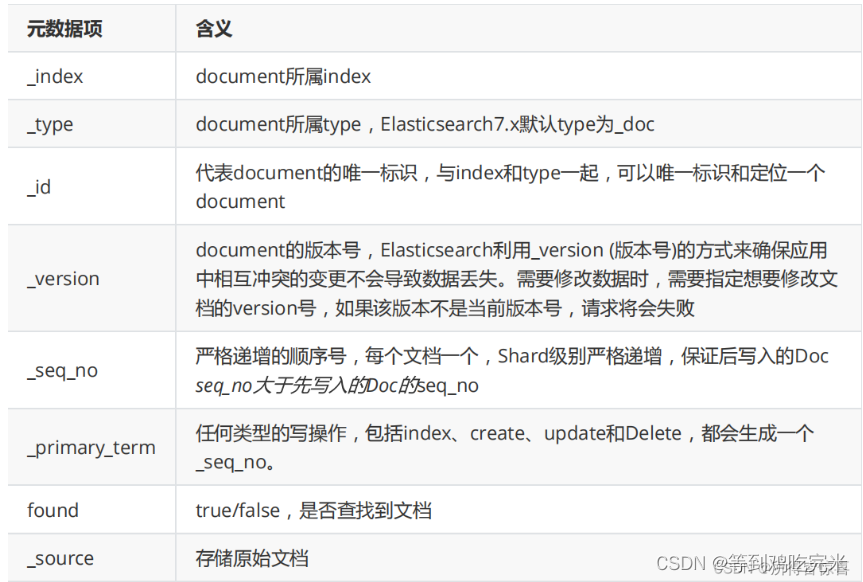 【elasticsearch学习笔记一】es 的概述、功能、场景；es 核心概念：索引、类型、文档、映射；es倒排索引；索引操作 ：创建、查看、删除；检索es基本信息；document增删改查 1381