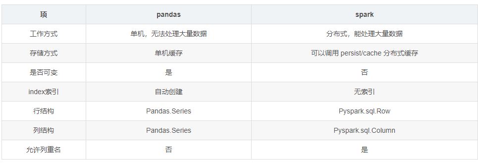 【Spark】spark dataframe与pandas dataframe转换_df.topandas()-CSDN博客