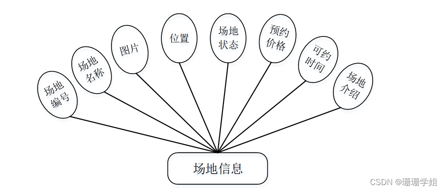 独有源码 Java Jsp羽毛球场地预约管理系统ek940从不会做毕业设计到成功完成的过程与方法java羽毛球馆项目 Csdn博客 