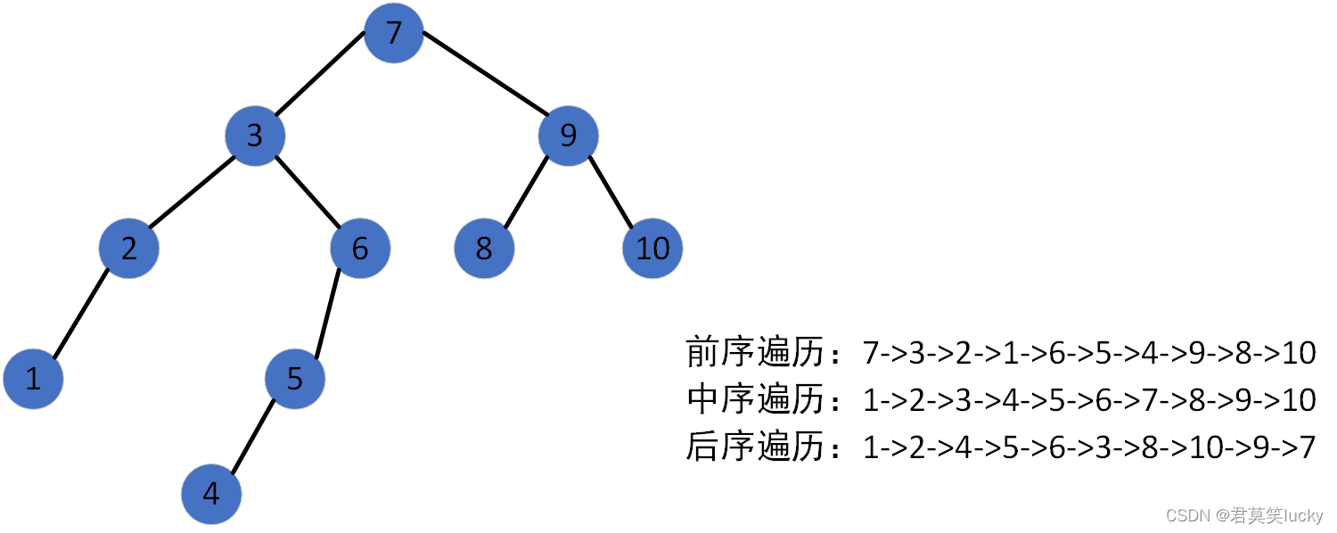 一文搞懂二叉搜索树及代码实现（c版）二叉树代码 C Csdn博客