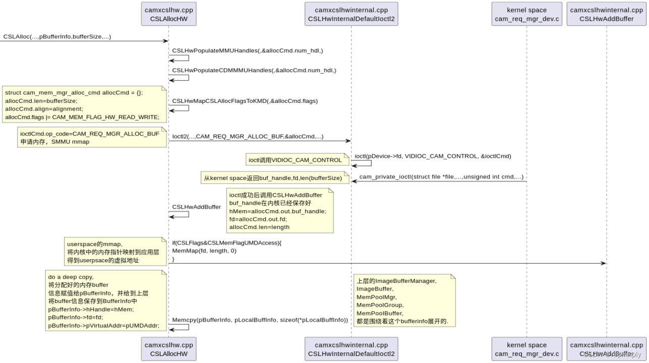 DMABuffer剖析_buffer dma-CSDN博客