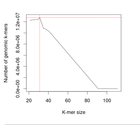 K-mer频率分布图代码实现_kmergenie-CSDN博客