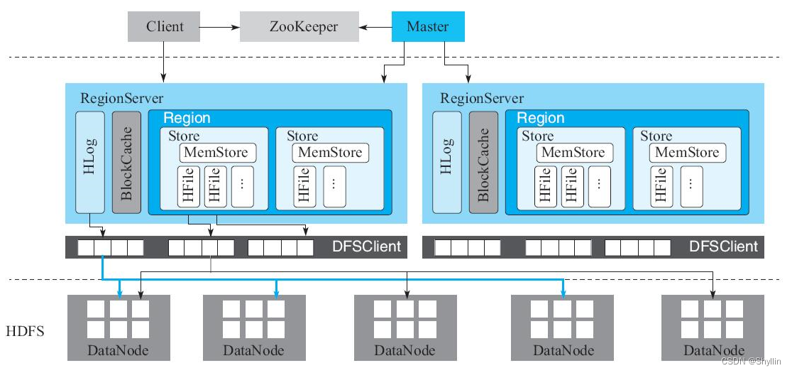 三、HBase RegionServer介绍 HLog、MemStore、BlockCache-CSDN博客