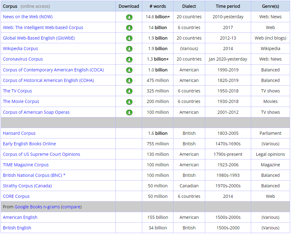 English Corpora - 英语语料库-CSDN博客