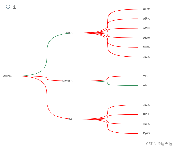 echarts树图修改连线样式颜色，树的形状曲线和折线，树图边的曲度_echarts树的折线样式-CSDN博客