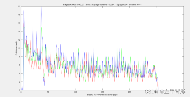 Nand Flash学习之Read Disturb研究_nand的read disturb-CSDN博客