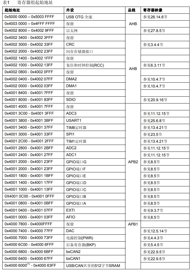 stm32外设简介_stm32apb1和apb2外设-CSDN博客