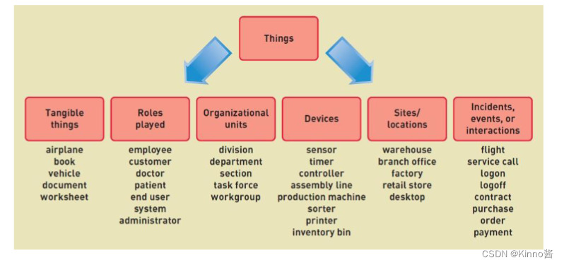 Lecture 6: Domain Modelling-CSDN博客