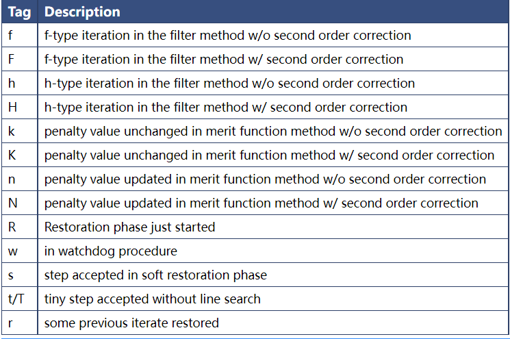Ipopt输出的含义_exit: converged to a point of local infeasibility.-CSDN博客