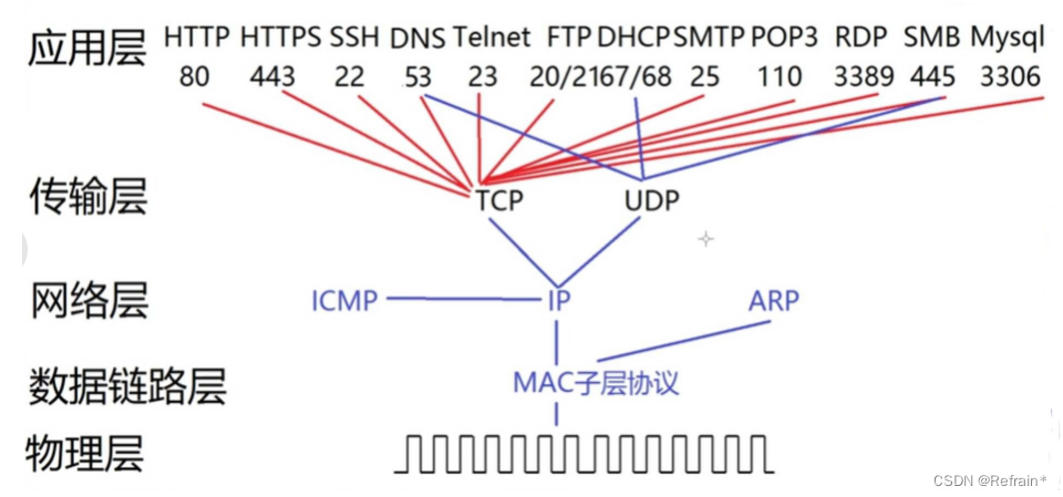 Socket详解（附加c编程实例讲解）c Socket Csdn博客 