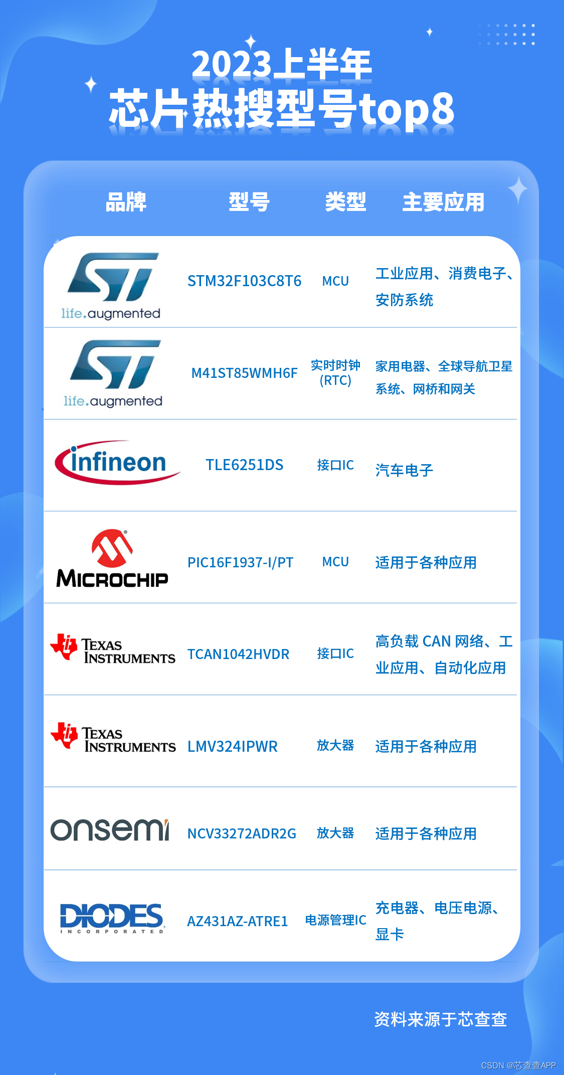 芯片热榜 | 2023年中盘点，MCU、电源IC占比50%_2023年低功耗单片机芯片-CSDN博客