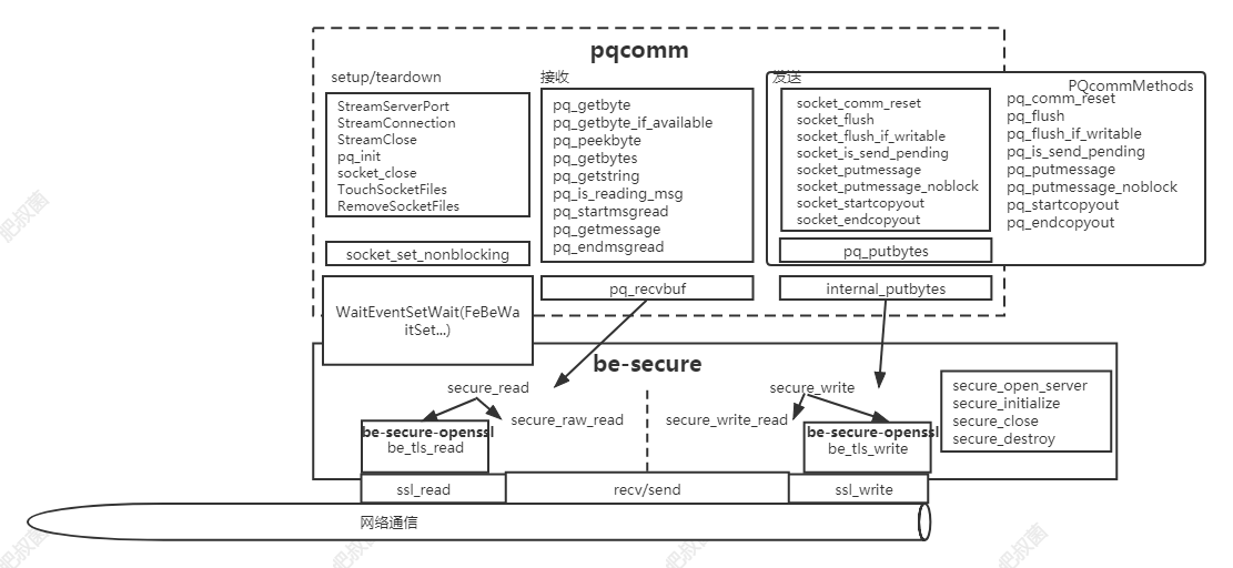 PostgreSQL数据库网络层——libpq服务端网络通信方法_terminating connection due to unexpected error-CSDN博客