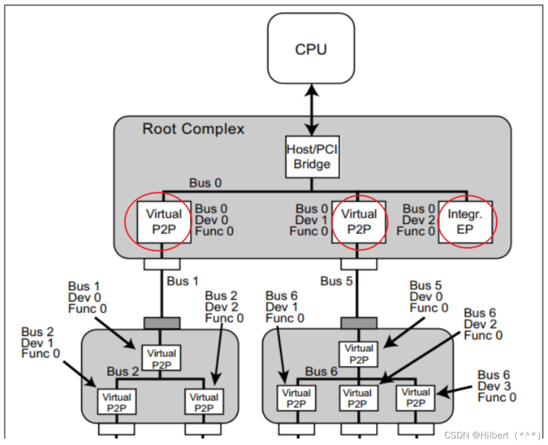 RK3399_PCIe芯片手册解读_rk3399 pcie-CSDN博客