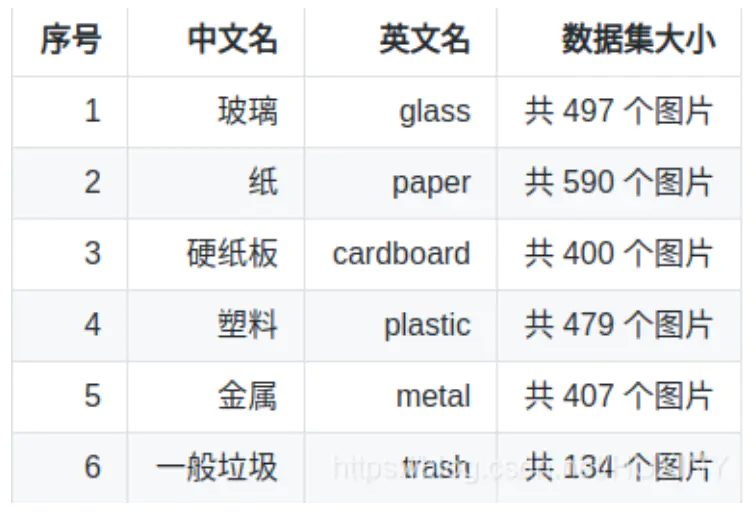 Python实时垃圾分类系统(环境教程&完整源码&数据集python 环保项目 源代码 Csdn博客