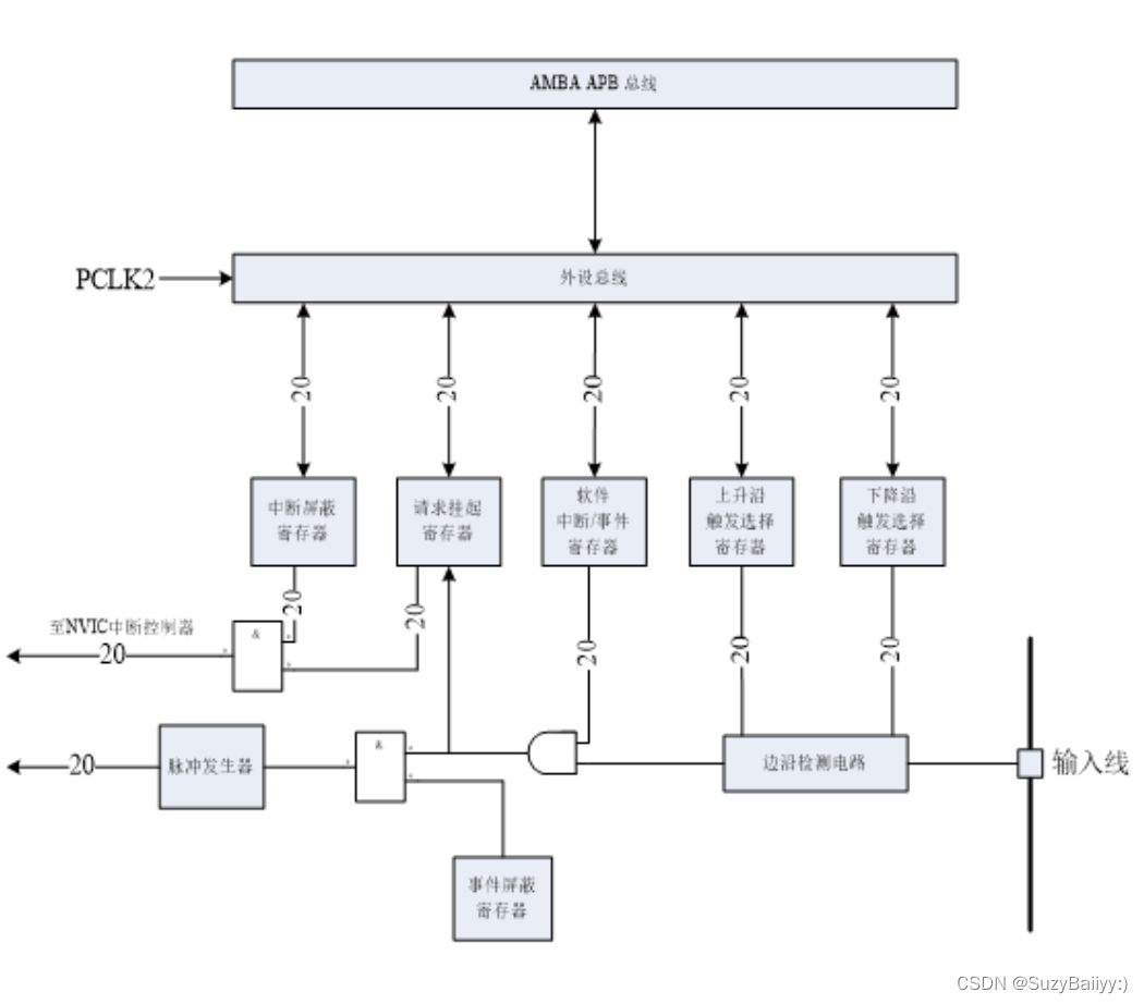 STM32/51单片机实训day5——嵌套向量中断控制器NVIC｜ 外部中断/事件控制器EXTI (一)理论_cotex m3中断nvic-CSDN博客