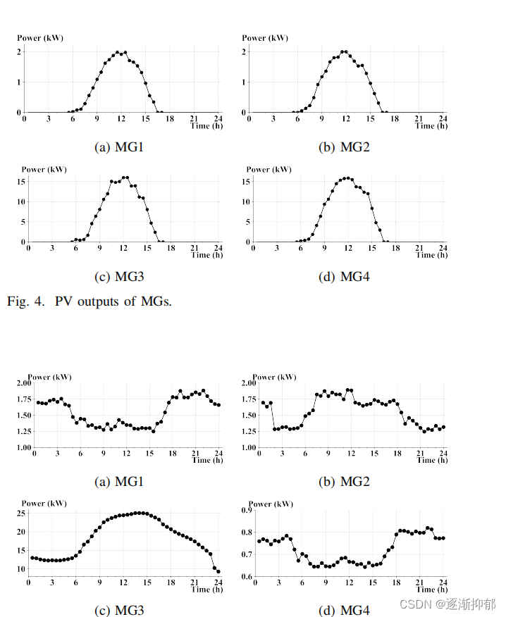 多个小规模管理目标的分层协调EMS模型 MATLAB_模型ems损失值-CSDN博客