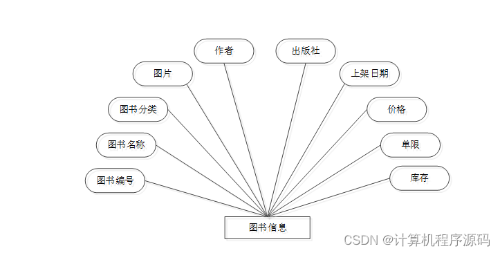 附源码 Ssm计算机毕业设计基于web前端的线上书城系统java图书馆管理员webstrorm代码 Csdn博客