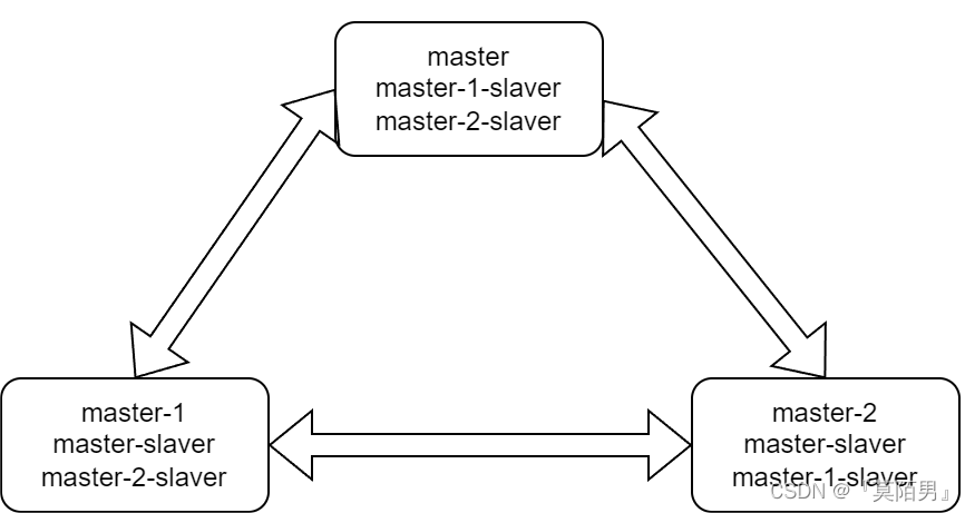 Redis Cluster创建三主三从详细过程，手把手教。。。。redis集群三主三从搭建 Csdn博客 
