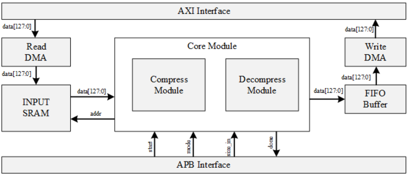 数据压缩 —— 一种基于LZ4算法的硬件加速的快速无损压缩_android lz4 实现-CSDN博客