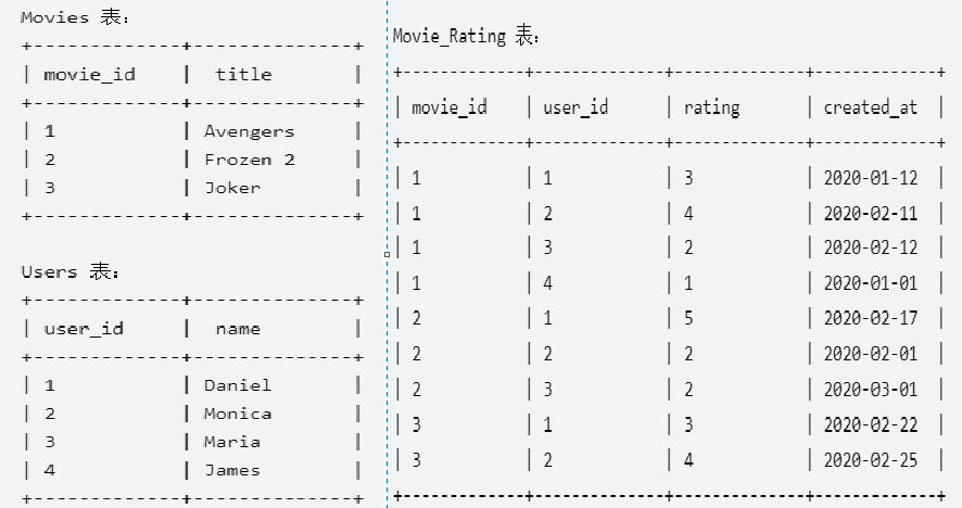 每日一题-52（电影评分）_movie rating-CSDN博客