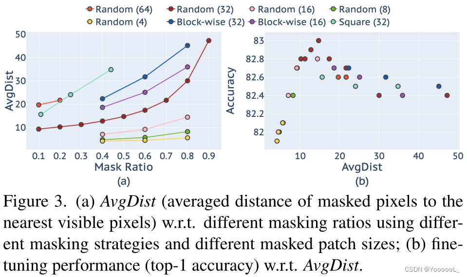 【自监督论文阅读笔记】Simmim: A simple framework formasked image modeling_simmim: a simple framework for ...