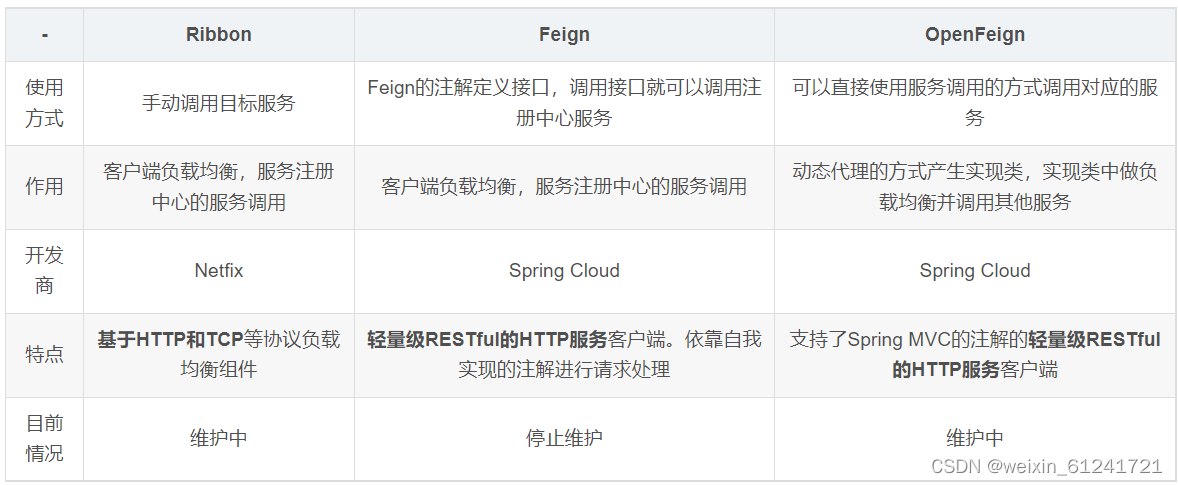 Ribbon、feign和openfeign的区别ribbon和openfeign区别 Csdn博客