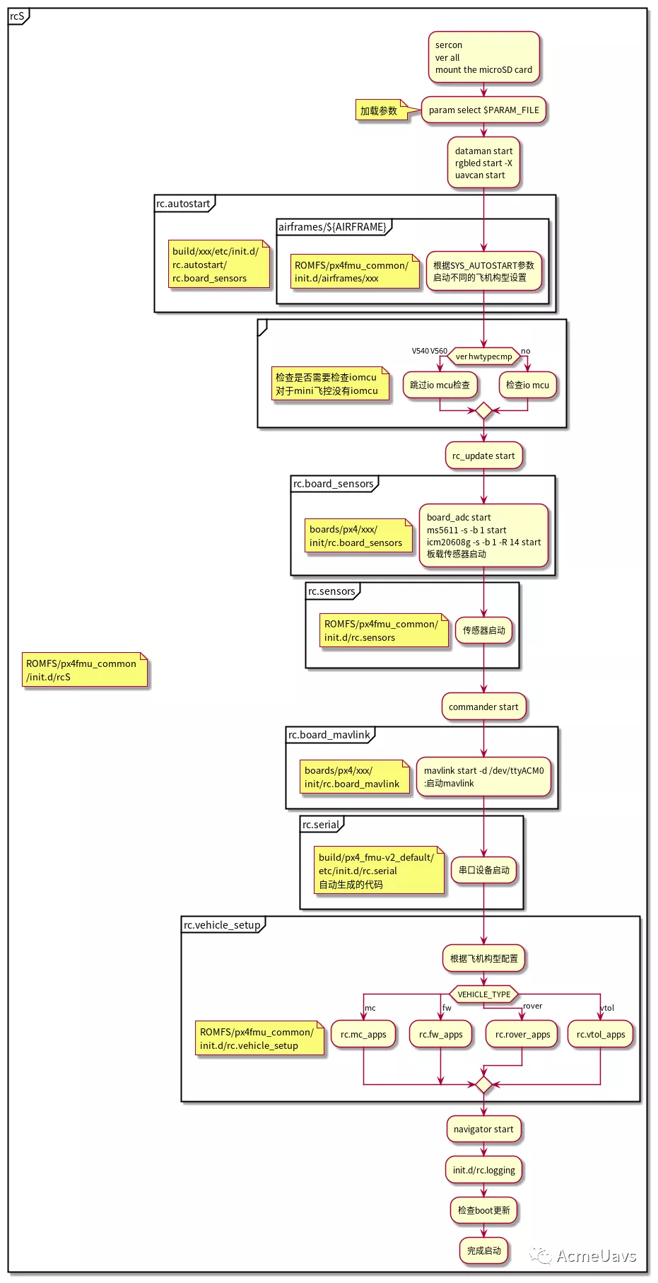 PX4项目学习::（五）项目启动流程（从上电开始）_px4 nuttx-CSDN博客