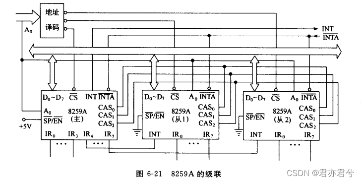 8259A级联（自学记录）_8259a级联怎么算-CSDN博客