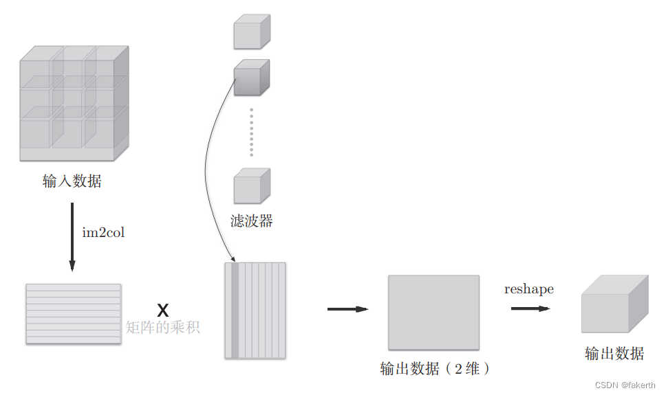 卷积层运算详解与im2col实现-CSDN博客