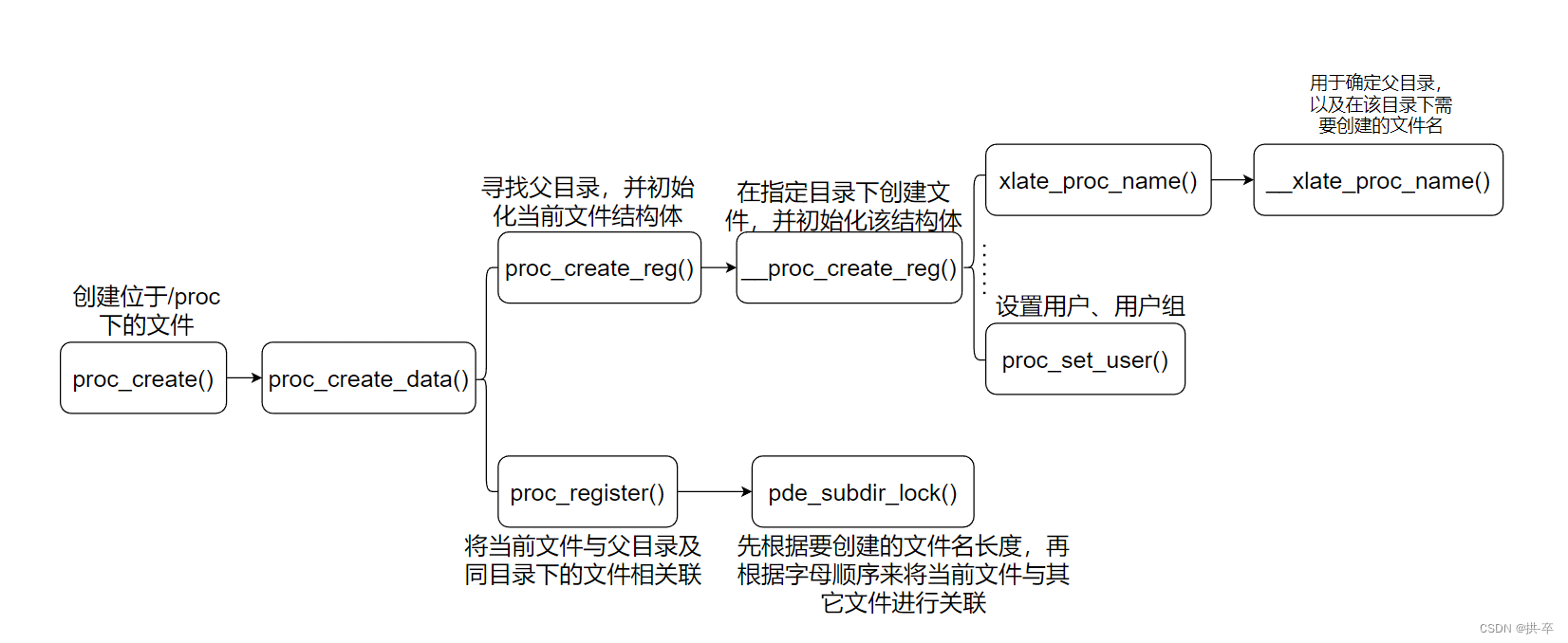 【linux API分析】proc_create() 及初识proc_create proc proc create-CSDN博客