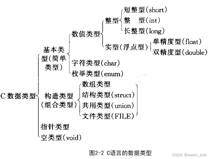 我的学习日程——第四次程序数据结构算法。数据是程序的处理对象c语言的数据类型主要包括 整数型cha Csdn博客