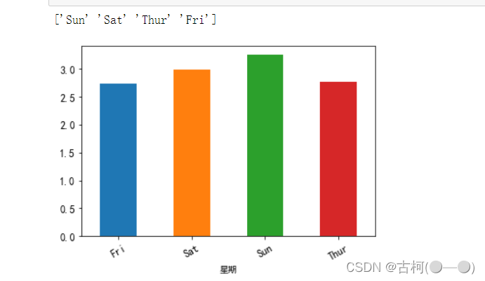Jupyter Notebook 中使用pandas统计分析基础 Fdata Csdn博客