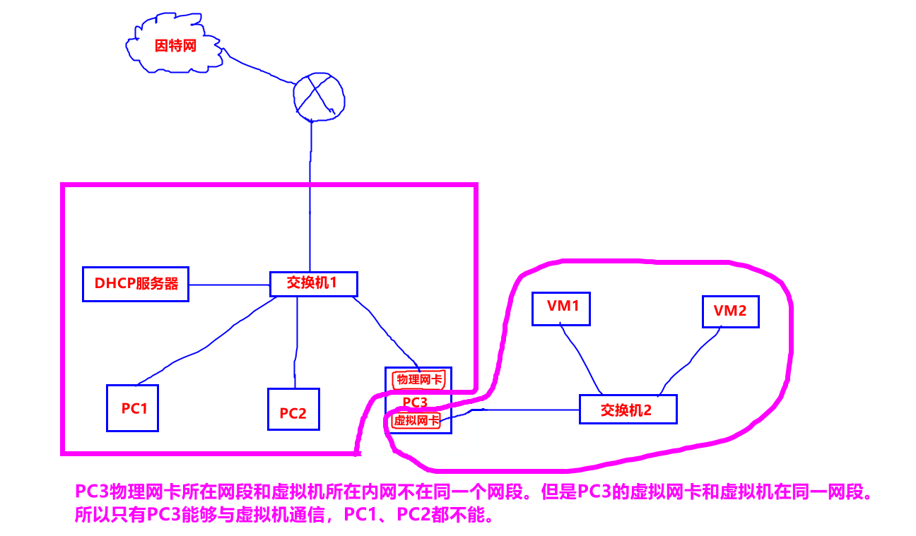 【linux 04】虚拟机的三种网络模式:桥接模式、nat模式、仅主机模式虚拟机仅主机模式的网关是多少 Csdn博客