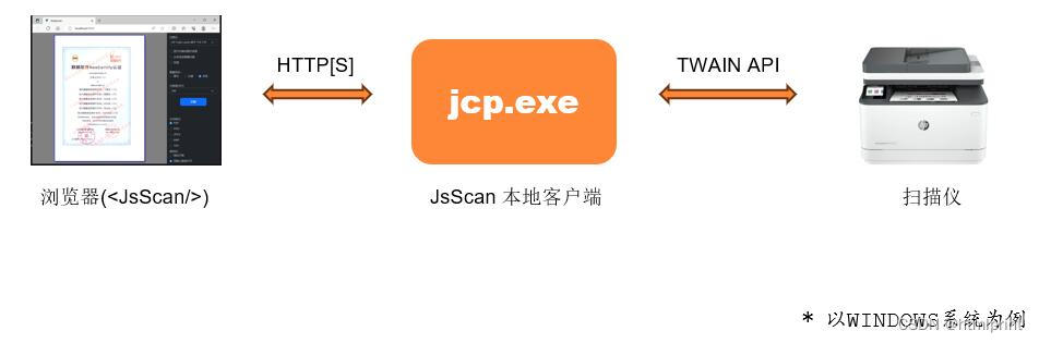 项目经理们，宠一下你的用户吧，别让他们手忙脚乱扫描、归档了！_jsscan-CSDN博客