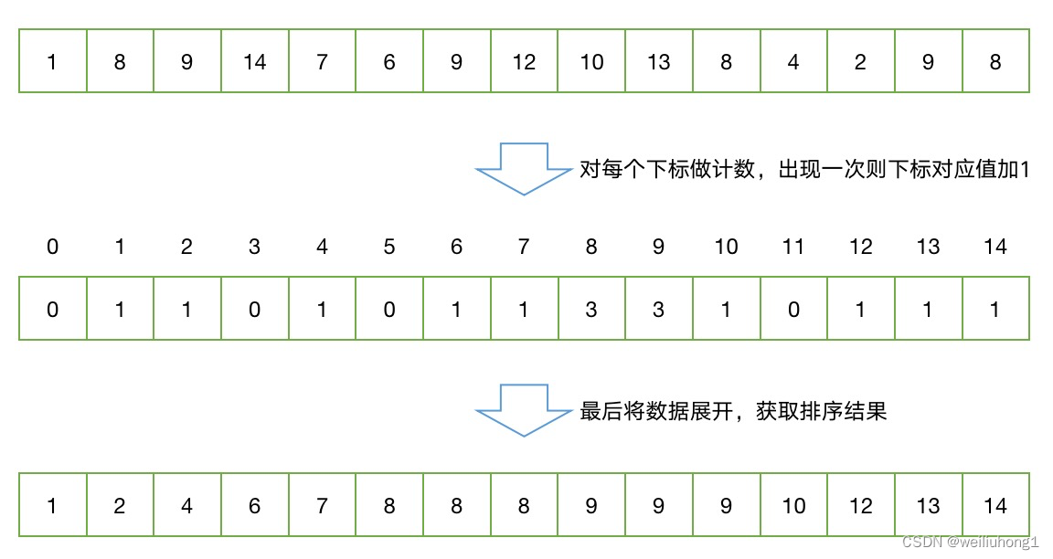 【数组】非递增的最小子序列 计数排序对数组进行非递增排序 Csdn博客