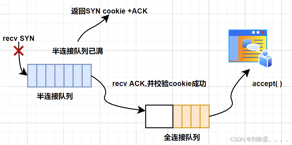 Tcp 半连接队列和全连接队列tcp 半连接 全连接 Csdn博客 9167