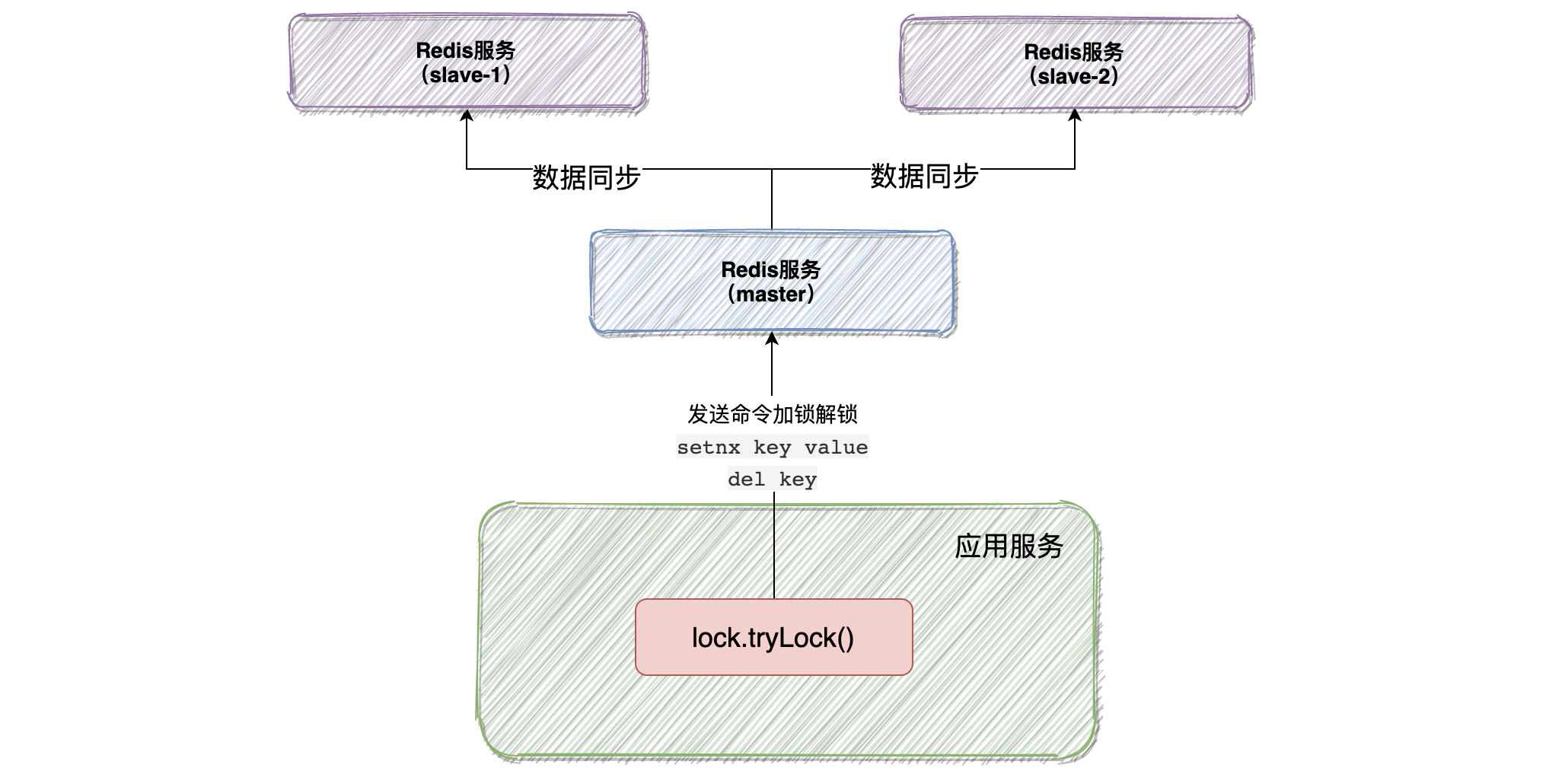 redis分布式锁实现---基础原理篇_redis setnx 原理-CSDN博客