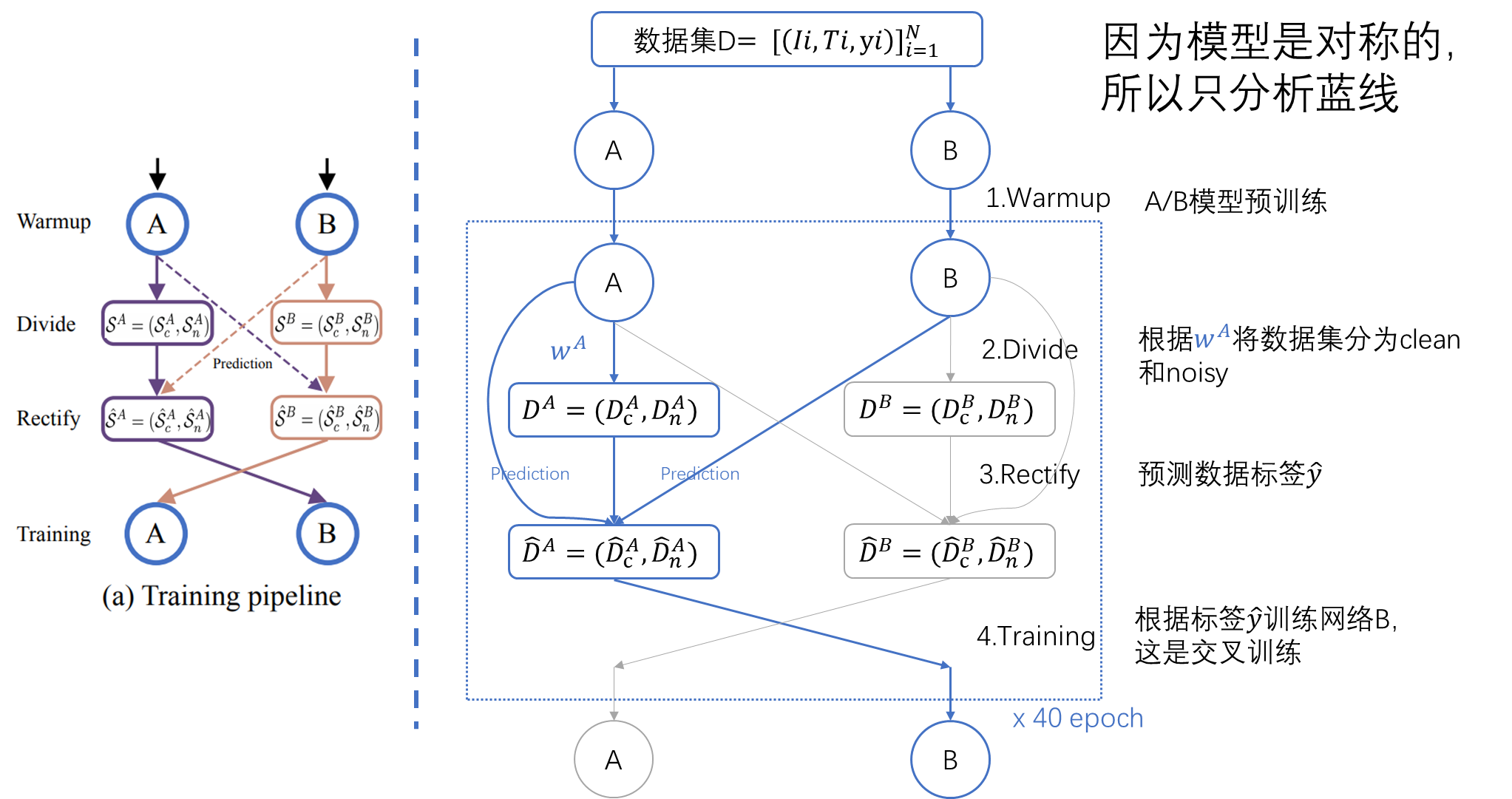 （NCR）NeurIPS-2021-learning-with-noisy-correspondence-for-cross-modal-matching-Paper_ncr neurips ...