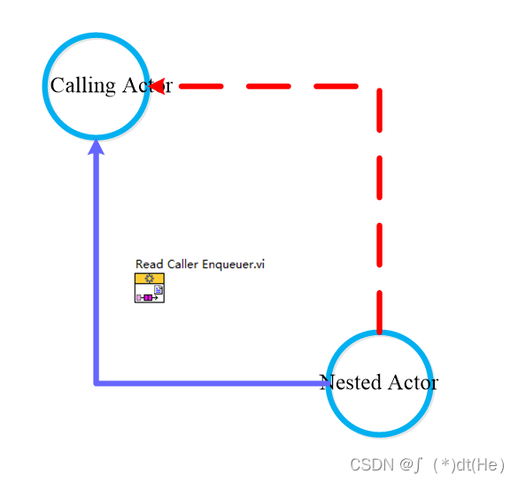 LabVIEW Actor FrameWork 架构学习笔记——抽象消息理解_labview 抽象消息-CSDN博客