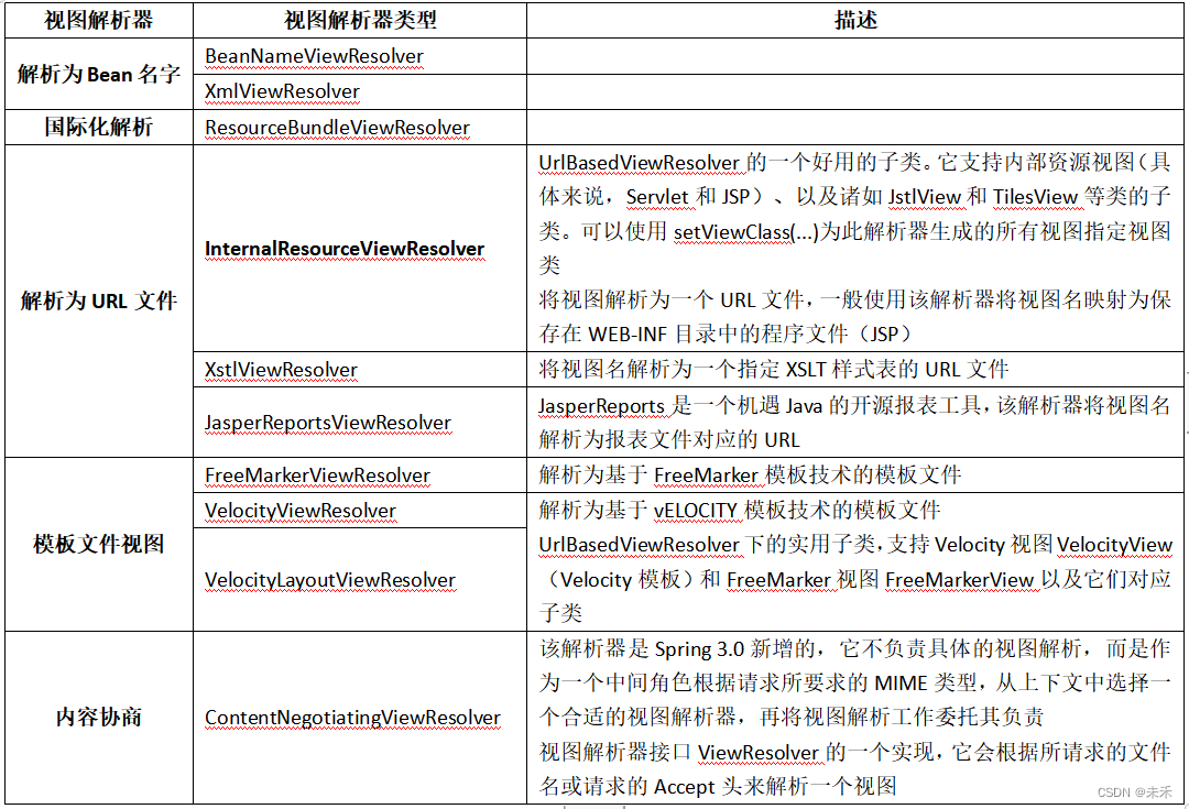 3.Spring MVC视图解析器-CSDN博客