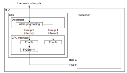 GIC 介绍 （二）—gic400 使用_gic-400-CSDN博客