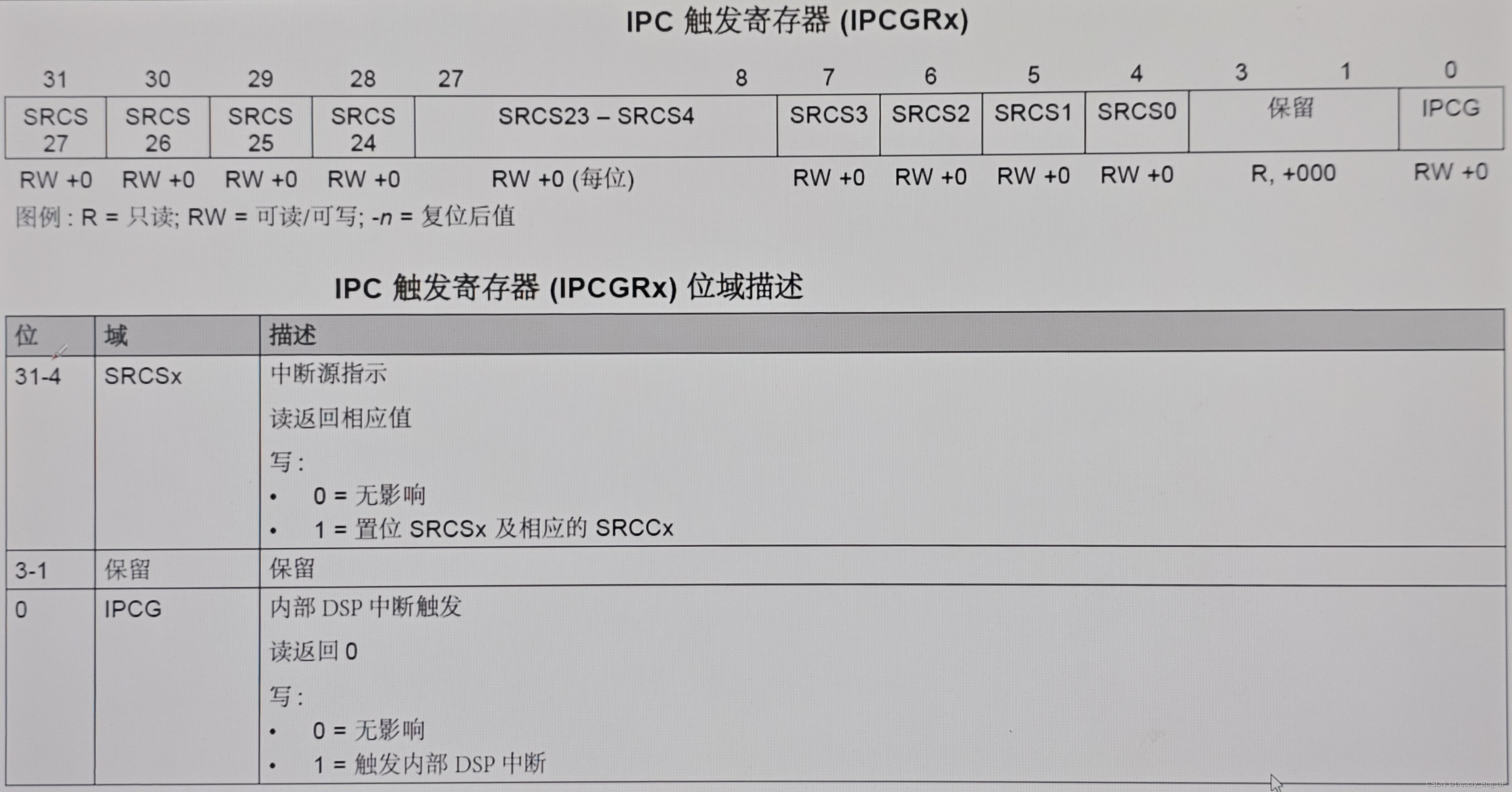 DSP简单多核开发1_dsp开发-CSDN博客