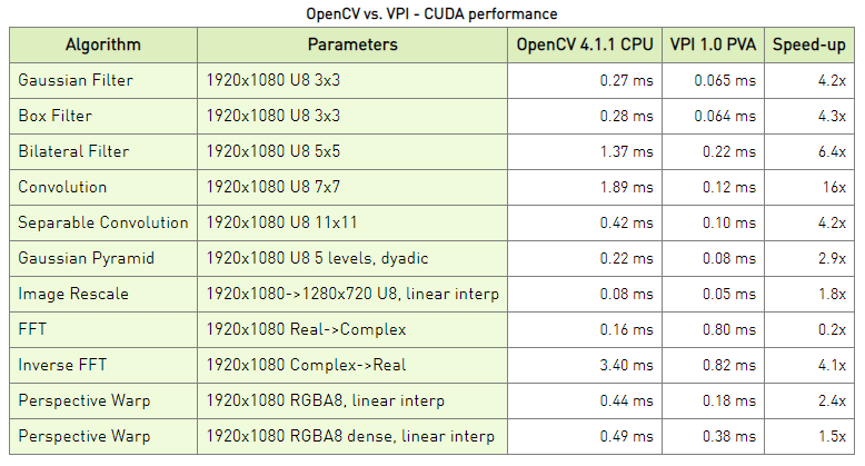 NVIDIA英伟达高性能计算机视觉库VPI统一视觉编程接口，取代opencv?_vpi opencv_机器视觉全栈er的博客-CSDN博客